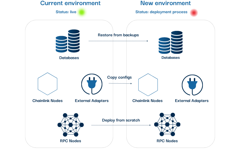 How To Migrate Your Node Infrastructure To Bare Metal Servers