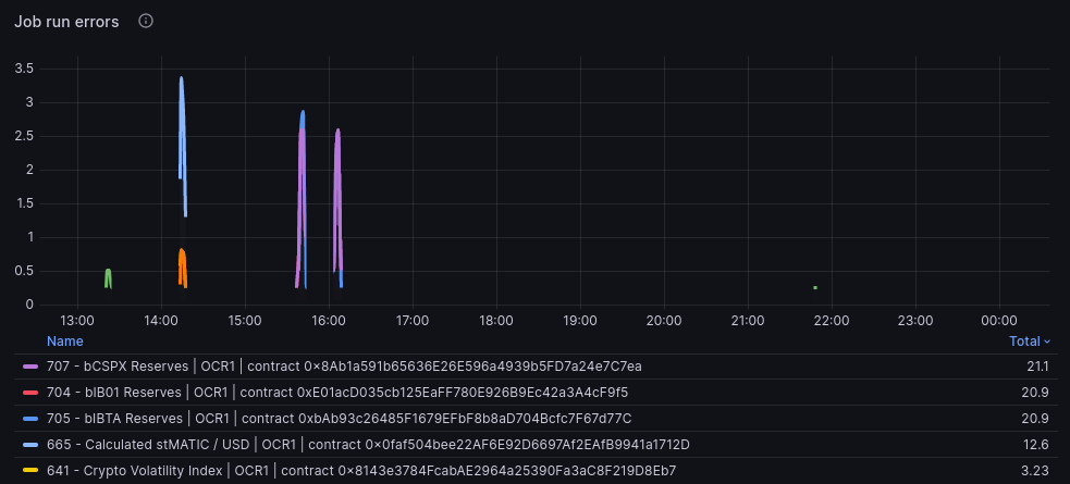 4 OCR Job Run Metrics Chainlink Node Operators Should Monitor